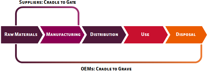 Carbon Footprint & LCA of Car Manufacturing