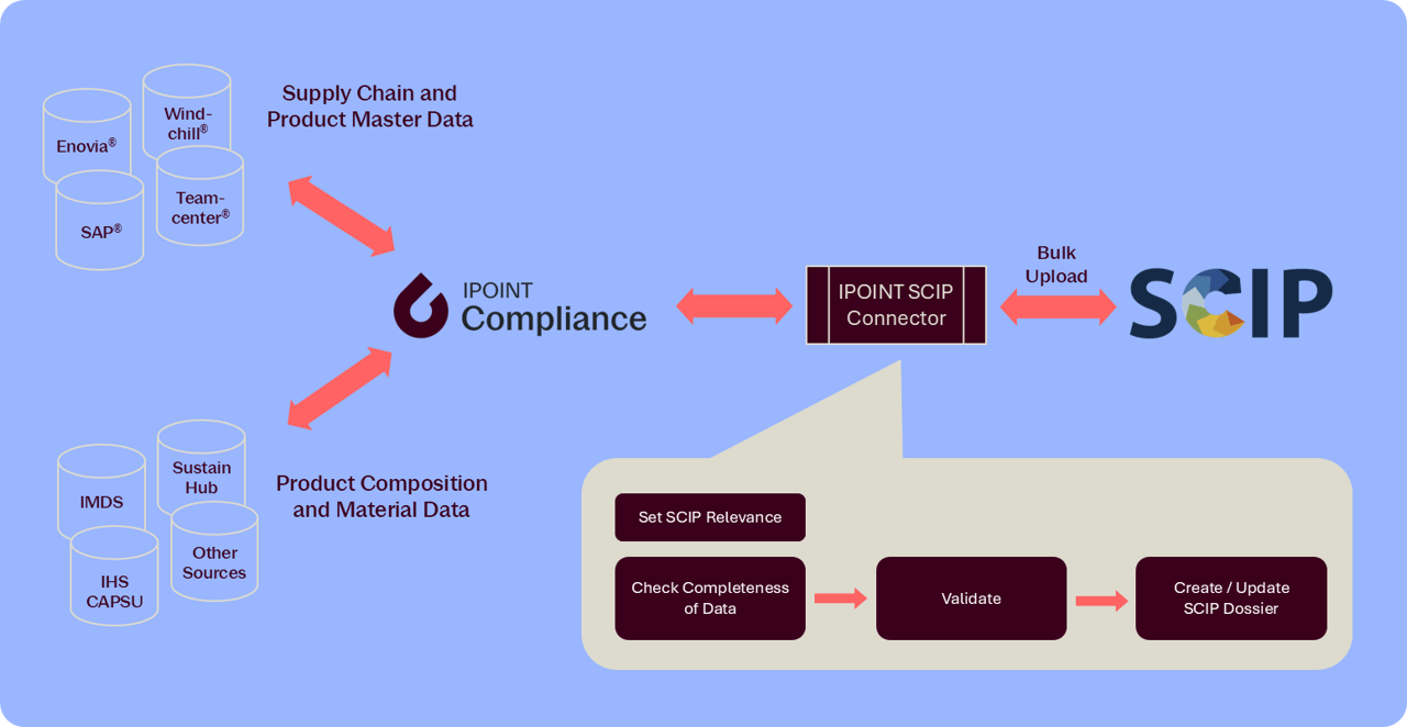 ECHA SCIP-Datenbank - erklärt | IPOINT