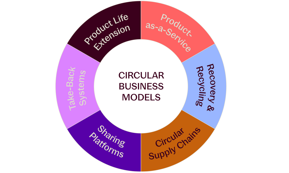 Circular Business Models: Types, and Business Benefits