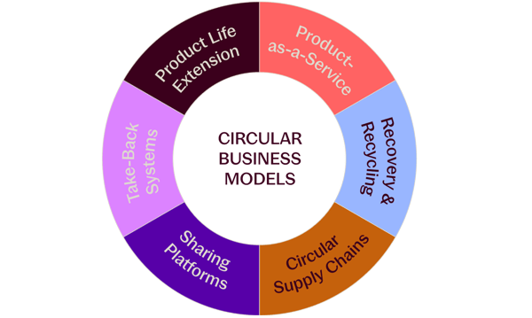 Circular Business Models: Types, and Business Benefits
