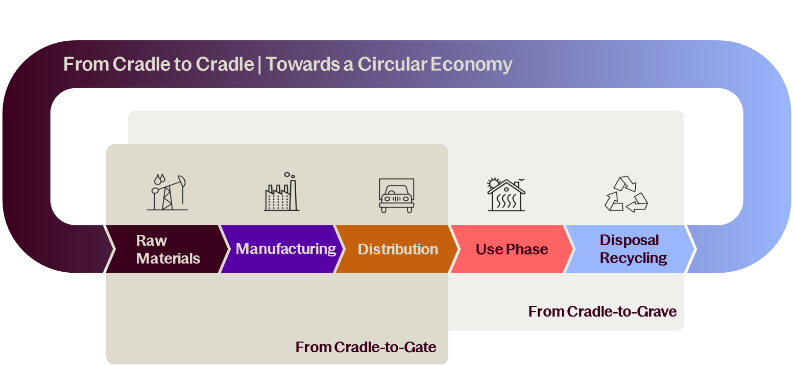 Cradle-to-Grave: Definition, Challenges, Best Practices