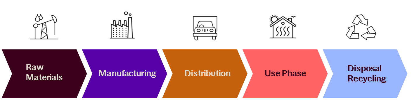 5 Life Cycle Stages of a Product in LCA