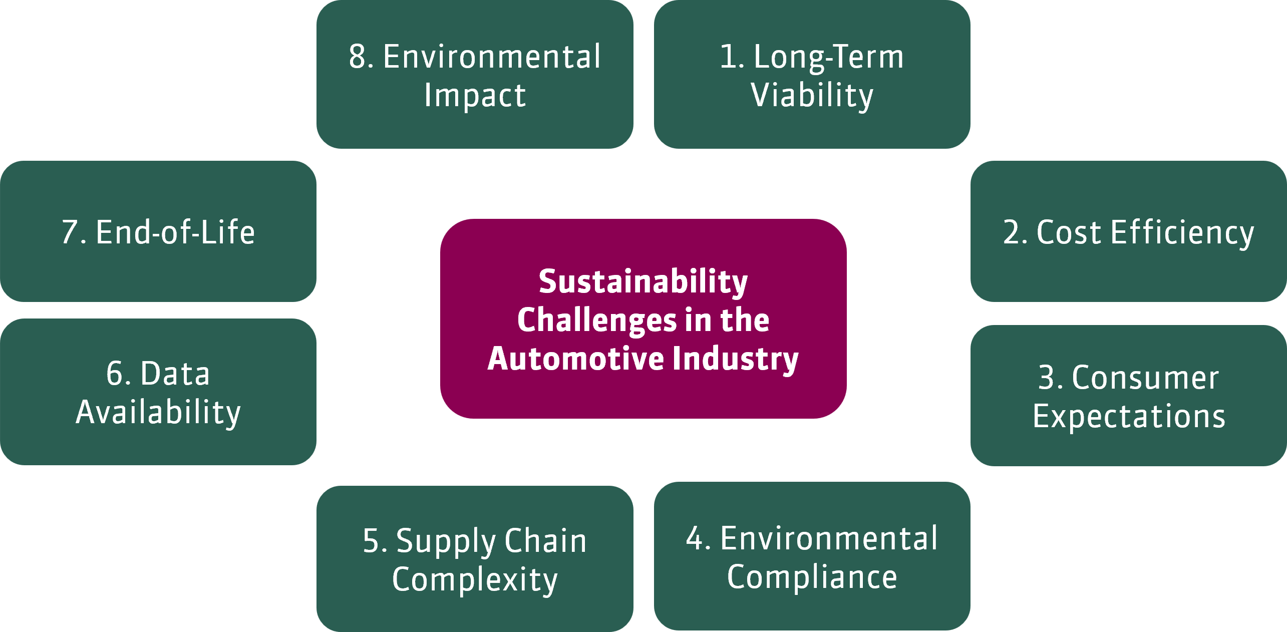 Sustainability in the Automotive Industry