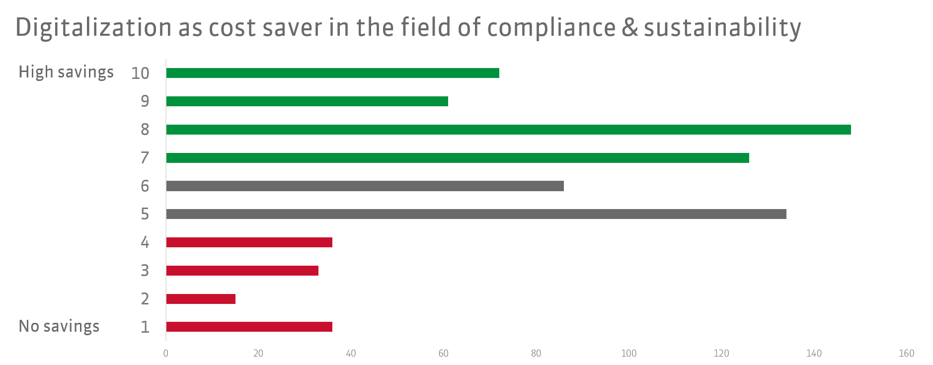 Can Digitalization help to save costs related to Sustainability ...