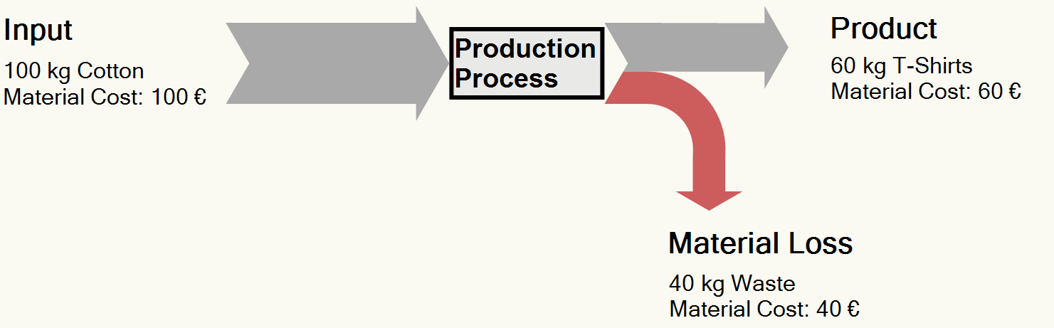 Material Flow Cost Accounting: Resource Efficiency Made Simple