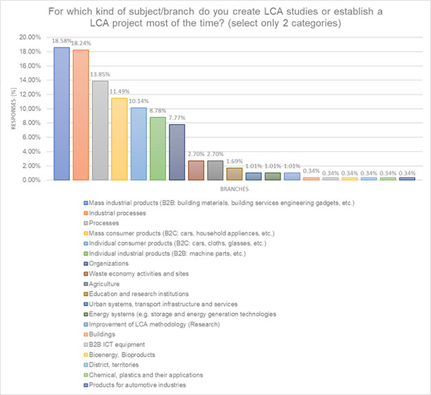 Life Cycle Impact Assessment – which are the LCIA indicator sets most ...