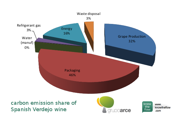 Getting it Straight: Exact Carbon Emissions From One Bottle of Wine