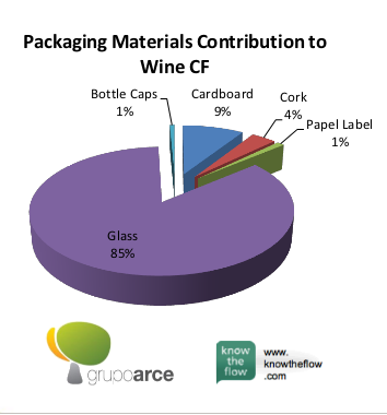 Getting it Straight: Exact Carbon Emissions From One Bottle of Wine