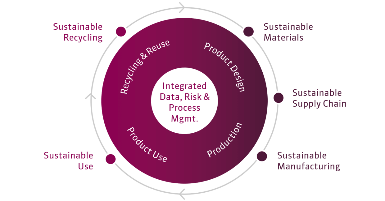 Circular Economy and Sustainability - a Perfect Match?